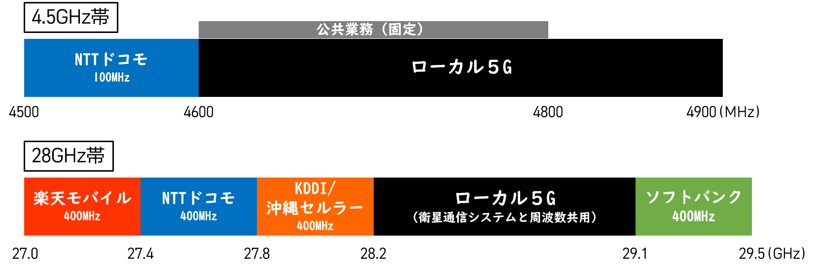 【3分でわかる！】ローカル5Gとは｜ 技術情報